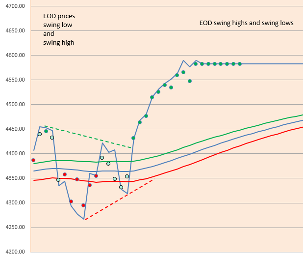 Create a Swing Line chart – eminiways