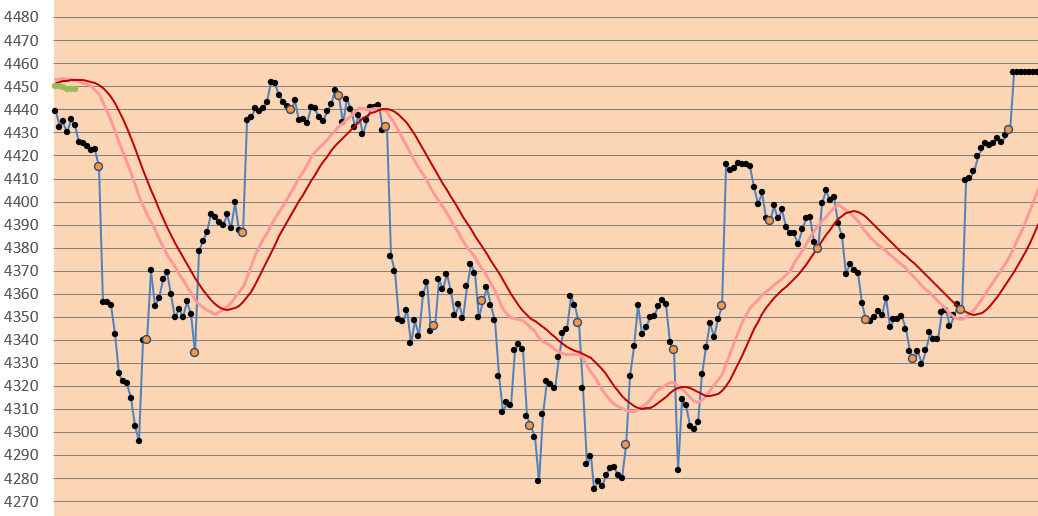 Trends: Long, Medium, and Short – eminiways